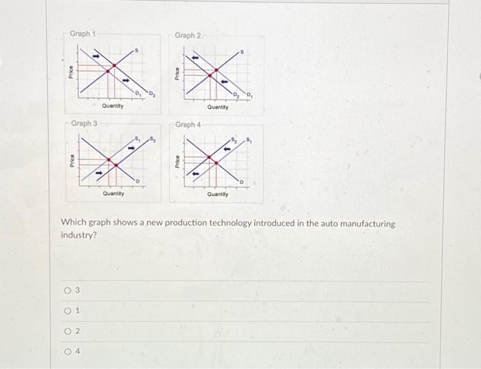 Solved Graph 1 Price Graph 3 Price O 3 0 1 02 Quantity 04 | Chegg.com