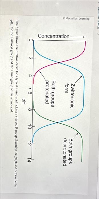 Solved The figure shows the titration curve for a typical | Chegg.com