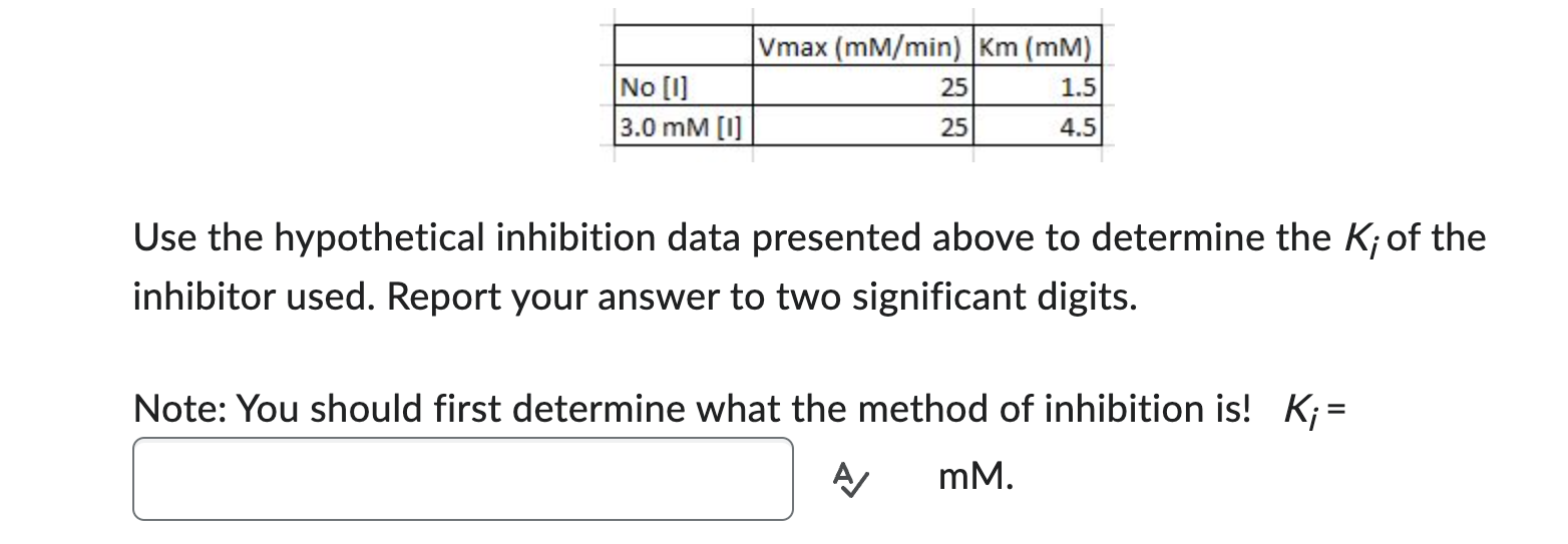 Solved Use the hypothetical inhibition data presented above | Chegg.com