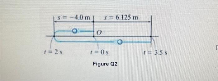 Solved Figure Q2 shows that a particle moves along a | Chegg.com