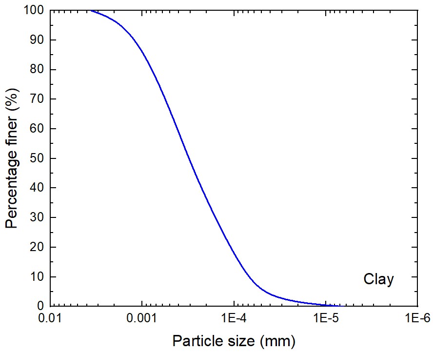 Solved A soil was found to have 20% ﻿of clay mixed with 30% | Chegg.com