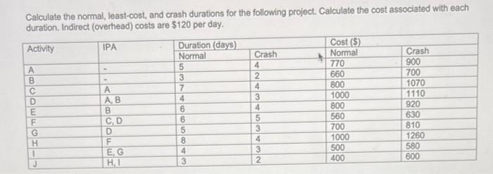 Solved Calculate the normal, least-cost, and crash durations | Chegg.com