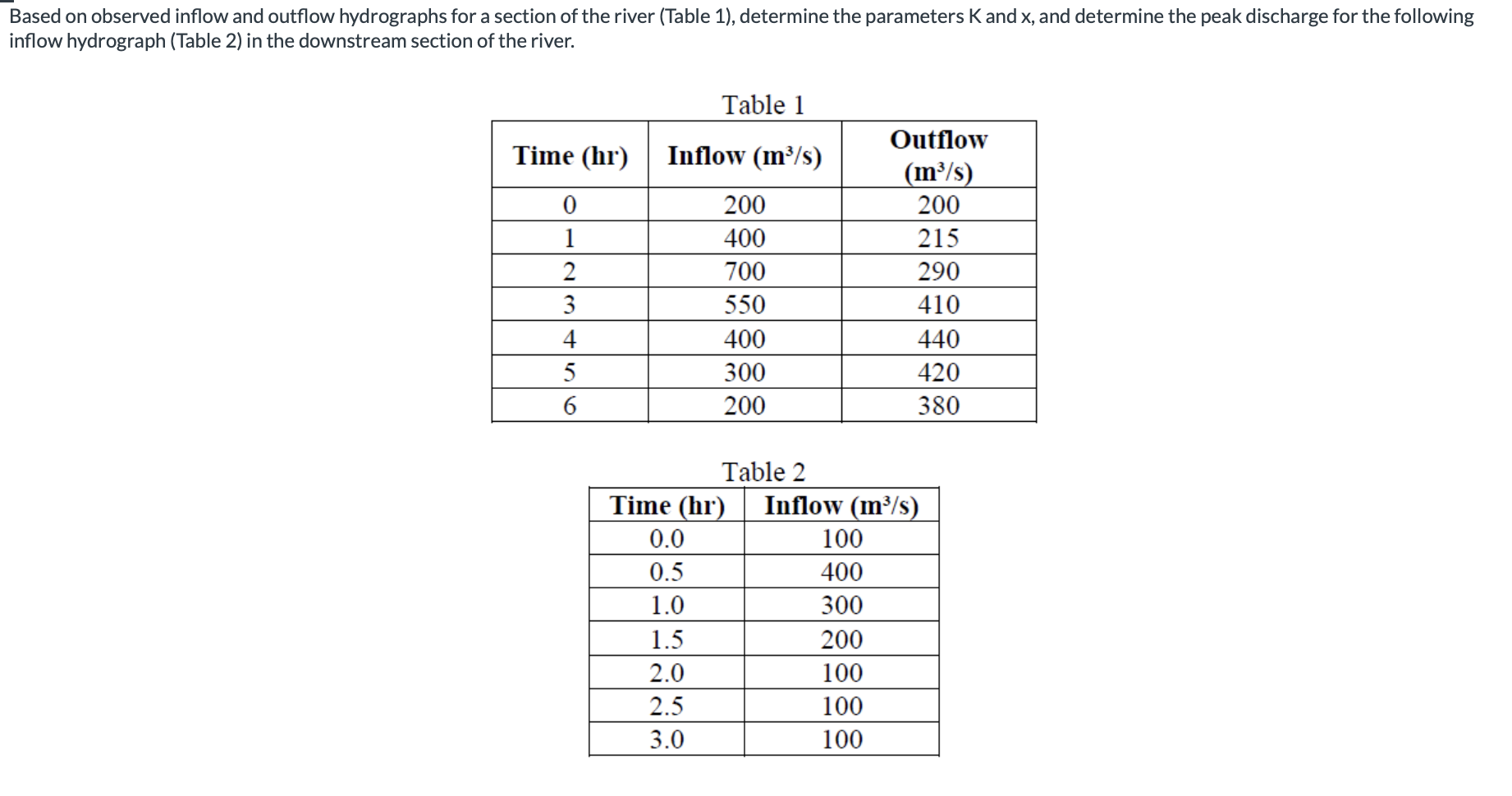 Solved Based on observed inflow and outflow hydrographs for | Chegg.com