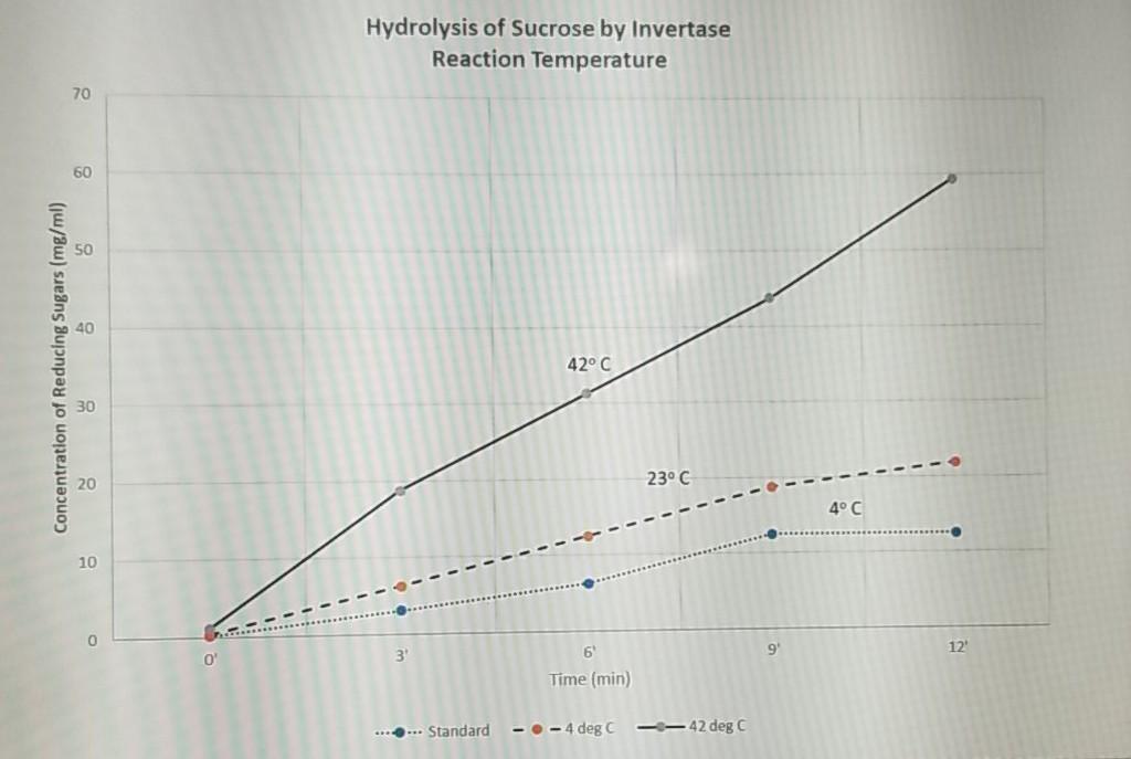 Solved Hydrolysis of Sucrose by Invertase Variable: Reaction | Chegg.com