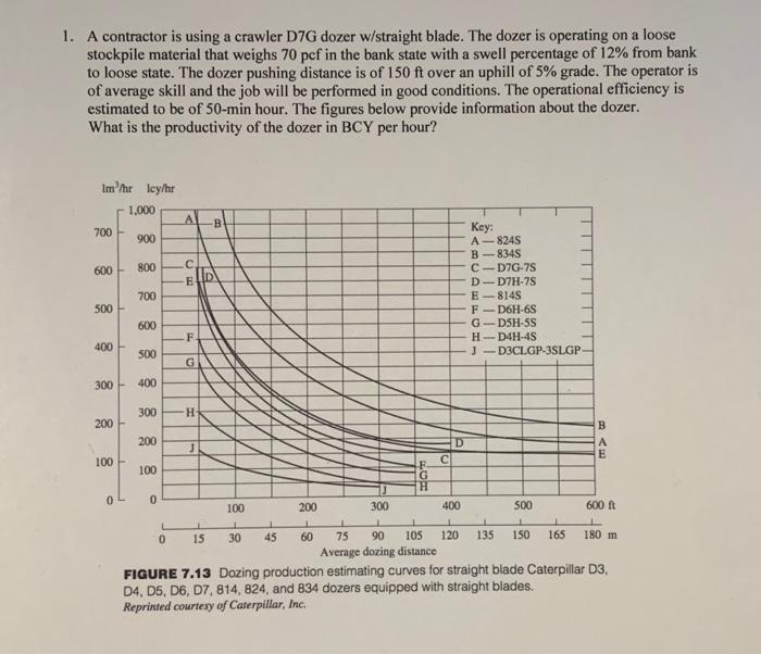 Solved 1. A contractor is using a crawler D7G dozer | Chegg.com