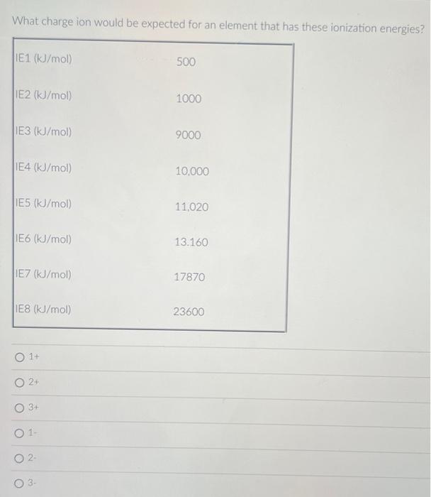 Solved What charge ion would be expected for an element that | Chegg.com