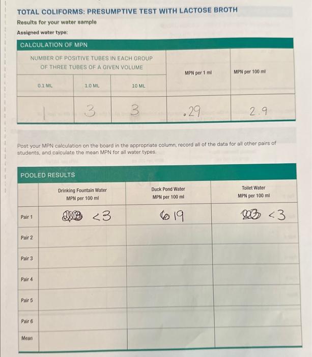 a. What were the average total and fecal coliform | Chegg.com