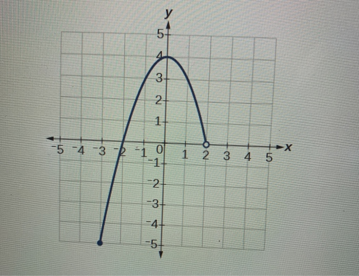 Solved Graphical For the following exercises, write the | Chegg.com