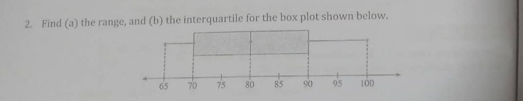 Solved Find (a) ﻿the range, and (b) ﻿the interquartile for | Chegg.com