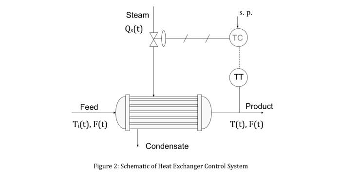Problem 2: Heat Exchanger Control System a) Identify | Chegg.com