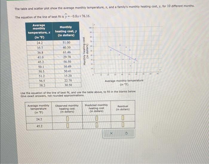 Solved The table and scatter plot show the average monthly | Chegg.com
