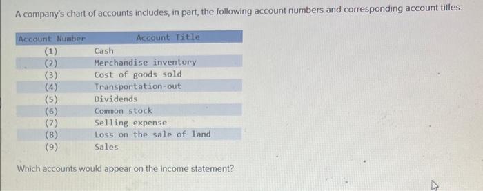 Solved a companys chart of accounts includes, in part, the | Chegg.com