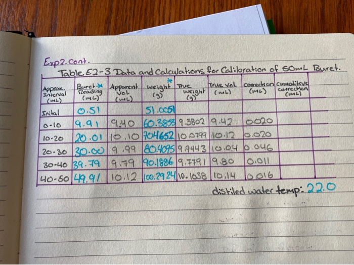 Solved (می) Exp2.cont. Table E2-3 Data and Calculations for | Chegg.com