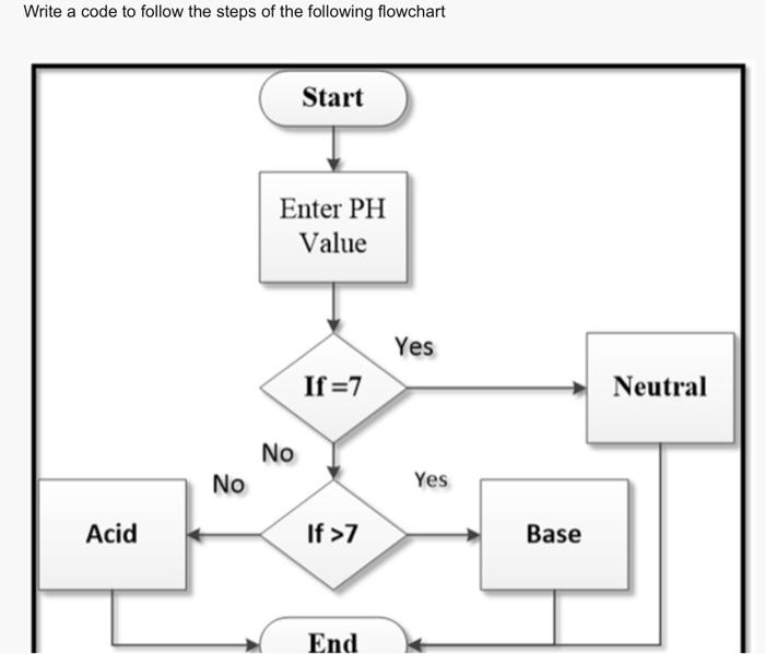 Solved Write a code to follow the steps of the following | Chegg.com