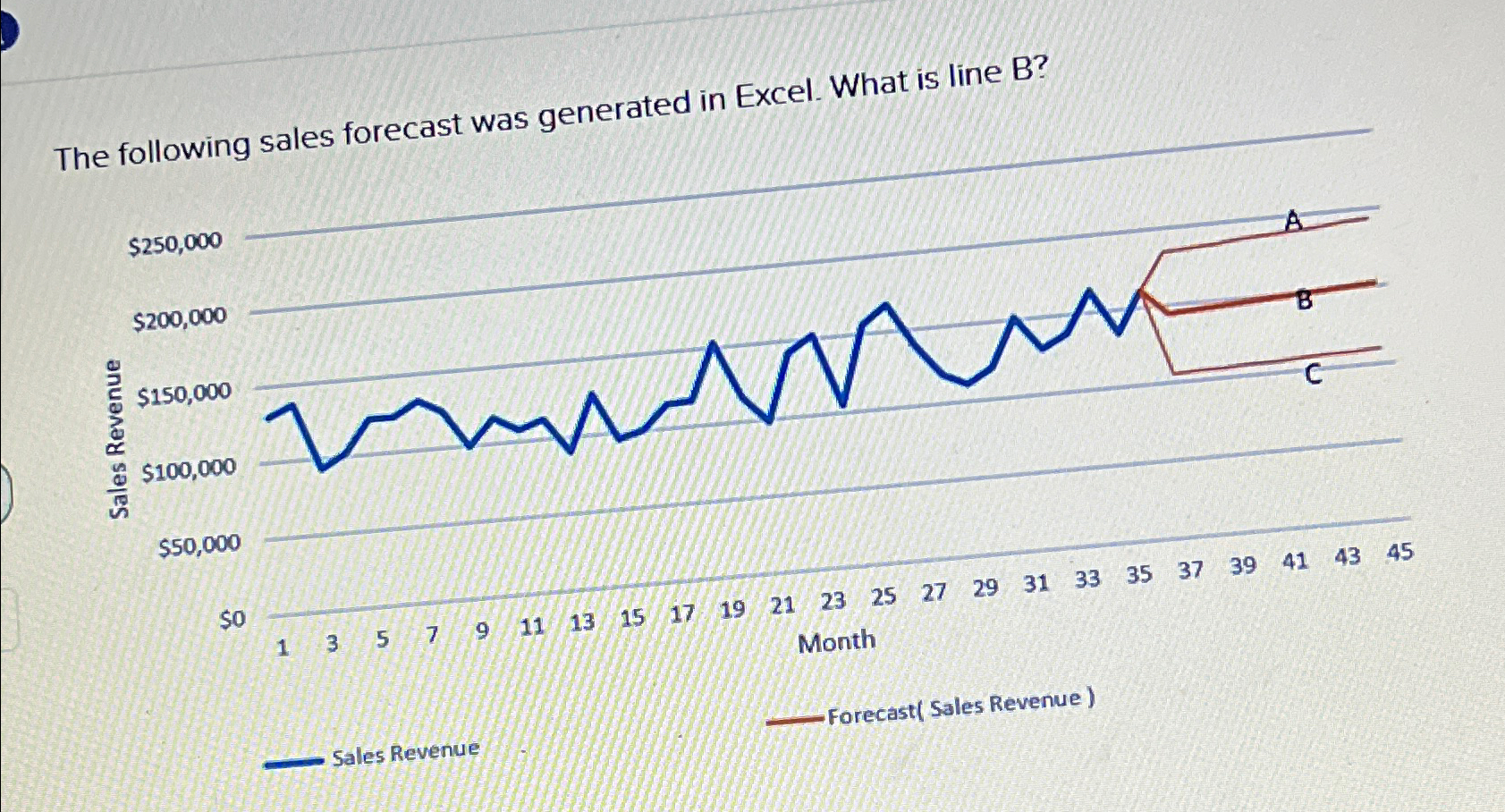 Solved The following sales forecast was generated in Excel. | Chegg.com