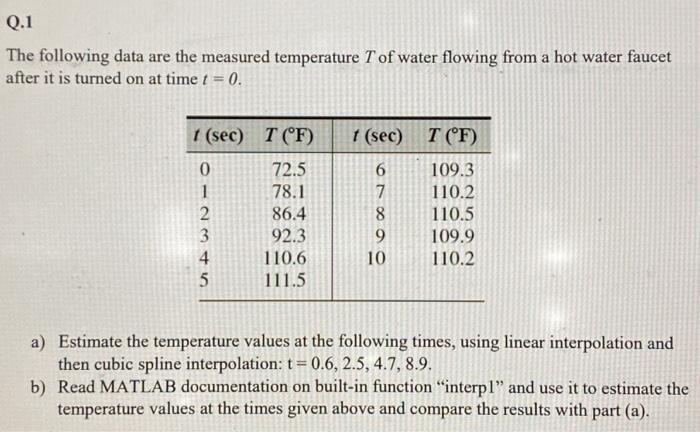 Solved The following data are the measured temperature T of | Chegg.com