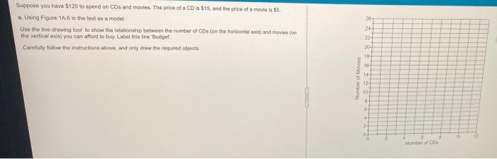 Solved Suppose you have $120 to spend an CDs and movies. The | Chegg.com