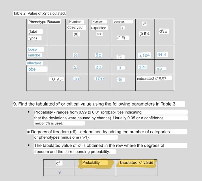 Solved Table 2 . Value of ×2 calculated. 9. Find the | Chegg.com