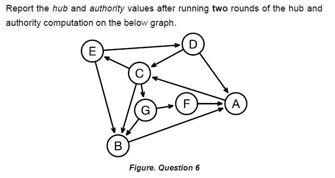 Solved Report the hub and authority values after running two | Chegg.com