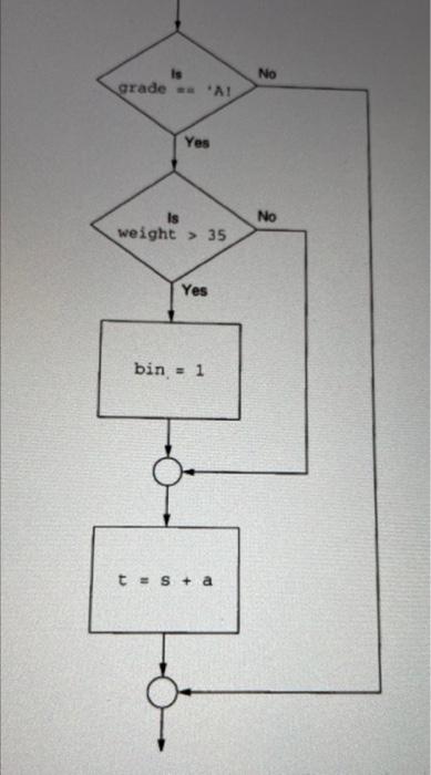 Solved No Is grade AI Yes No weight > 35 Yes bin 1 t = s | Chegg.com