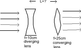 Solved Parallel light rays from a distance source fall on a | Chegg.com