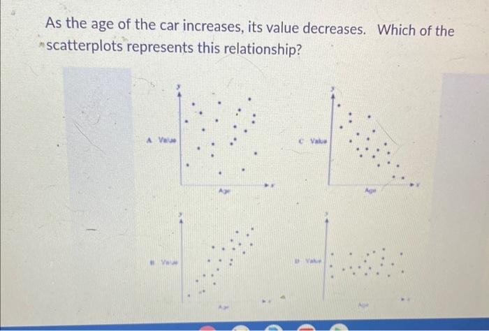 Solved As the age of the car increases, its value decreases. | Chegg.com
