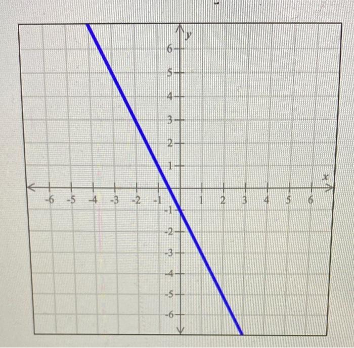 Solved The graph of a function f is shown below. Find f(0). | Chegg.com
