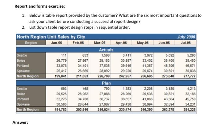 Solved Report and forms exercise: 1. Below is table report | Chegg.com