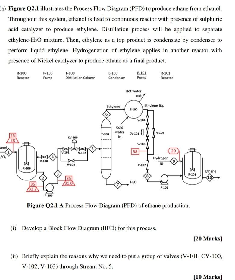 Solved a) Figure Q2.1 illustrates the Process Flow Diagram | Chegg.com