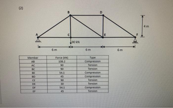 Solved (2) For the following pin-jointed structures, | Chegg.com