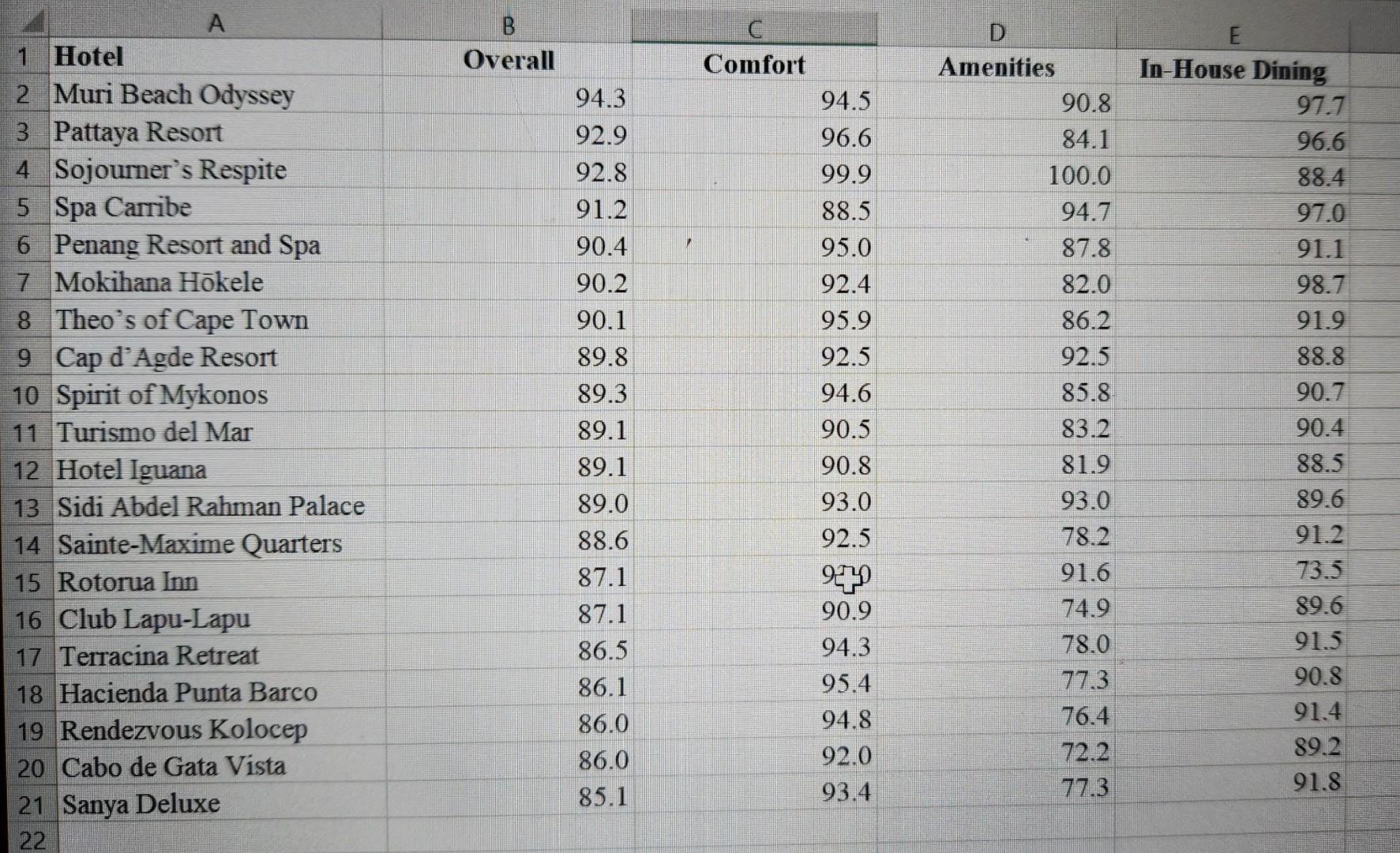 Solved QUESTION\#2.1: Multiple Regression Resorts \& Spas, | Chegg.com