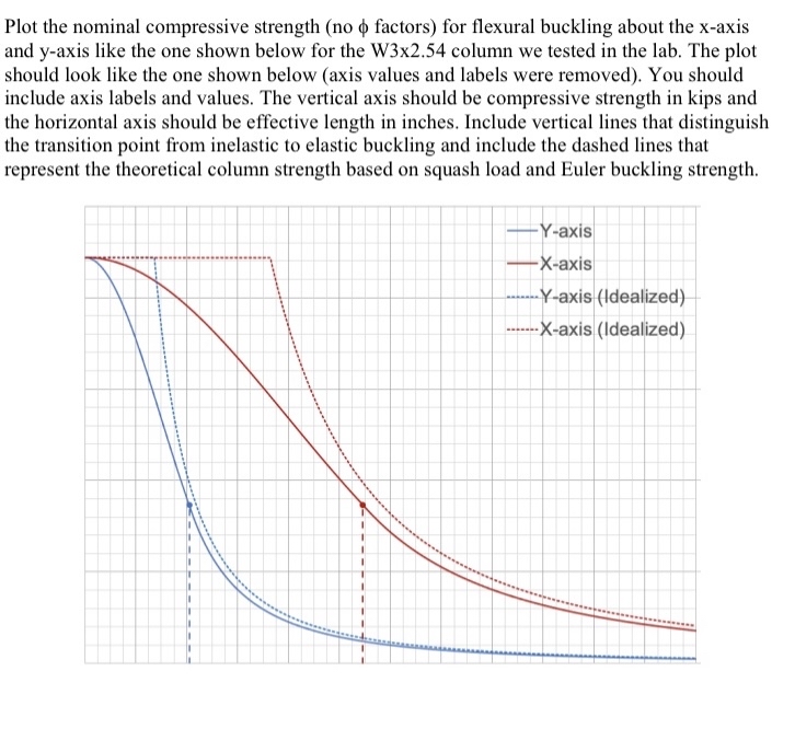 Solved Plot the nominal compressive strength (no φ ﻿factors) | Chegg.com
