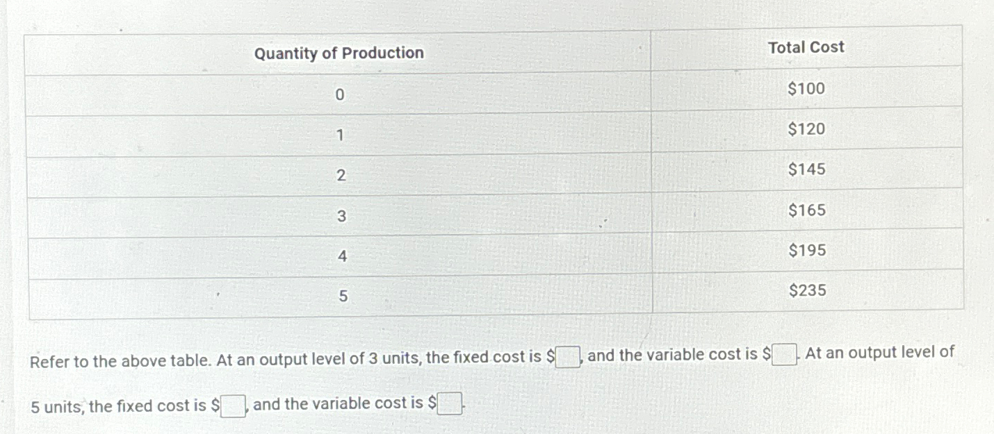 Solved \table[[Quantity of Production,Total Cost],[0,$100 | Chegg.com