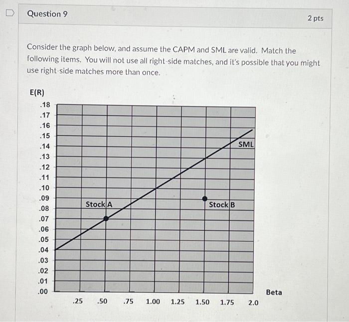 Solved Consider the graph below, and assume the CAPM and SML | Chegg.com