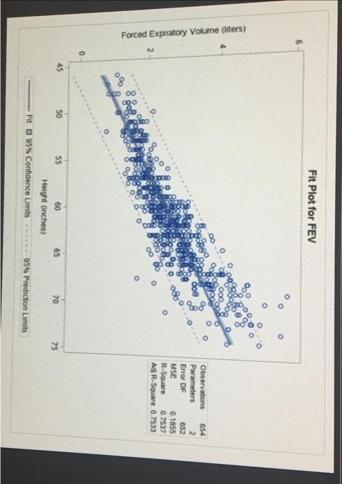 Solved Fit Plot for FEVThe REG Procedure Model: MODEL1 | Chegg.com