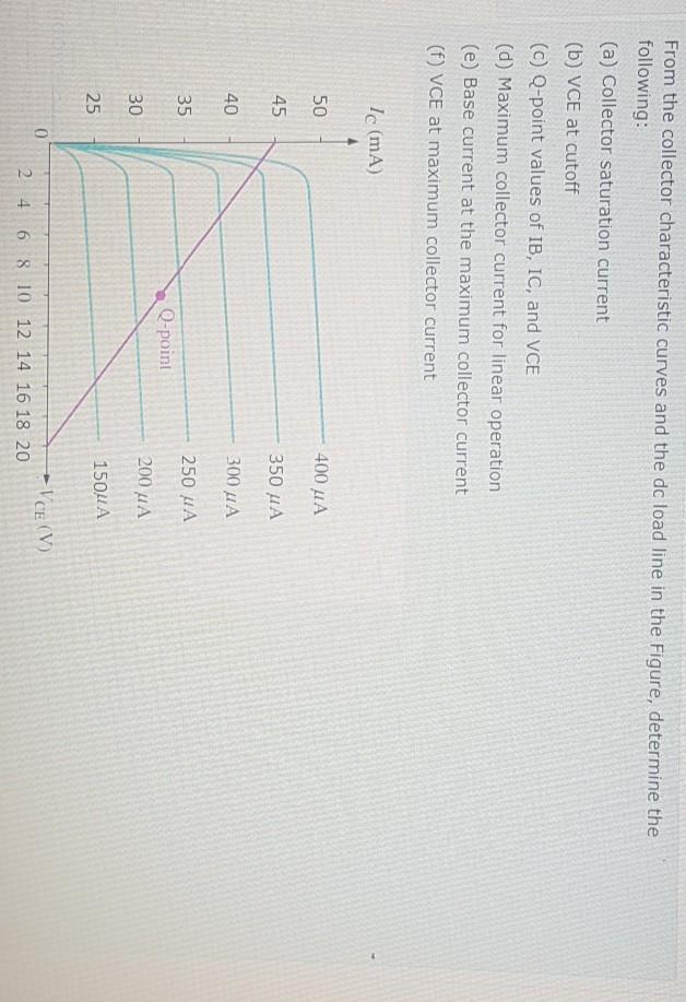 Solved From the collector characteristic curves and the dc | Chegg.com
