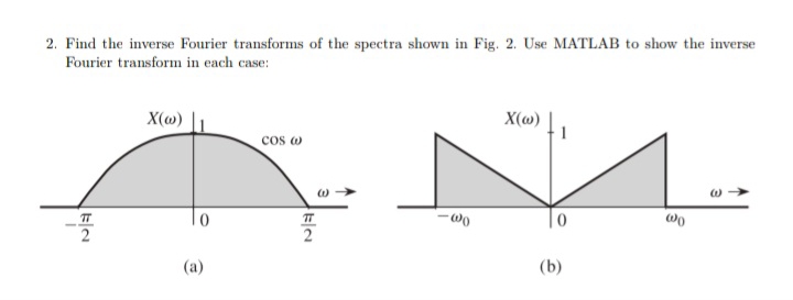 Solved Find the inverse Fourier transforms of the spectra | Chegg.com