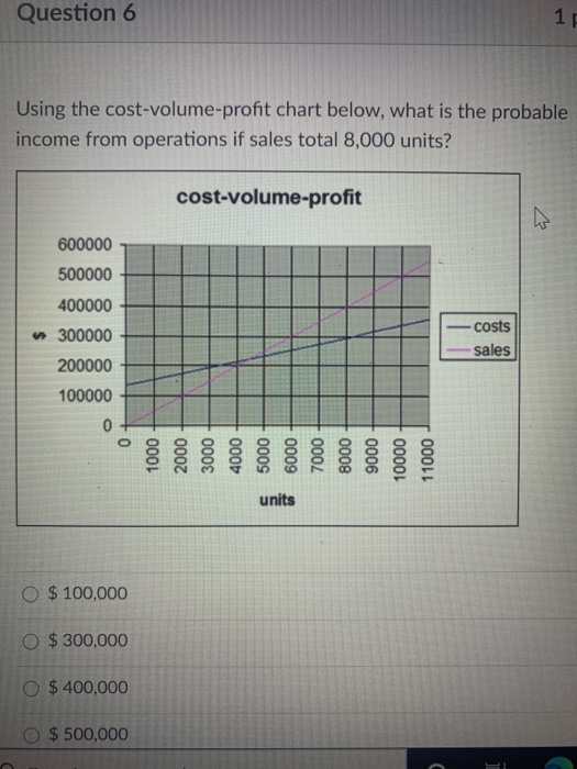 Solved Question 6 1 17 Using the cost-volume-profit chart | Chegg.com