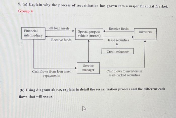 Solved 5. (a) Explain why the process of securitisation has | Chegg.com