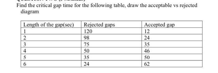 Solved Find the critical gap time for the following table, | Chegg.com