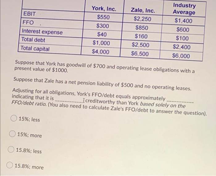 Solved EBIT FFO Interest expense Total debt Total capital | Chegg.com