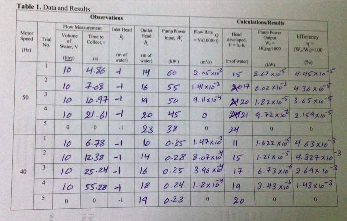 Solved Table 1. Data and Results Figure 2. Centrifugal Pump | Chegg.com