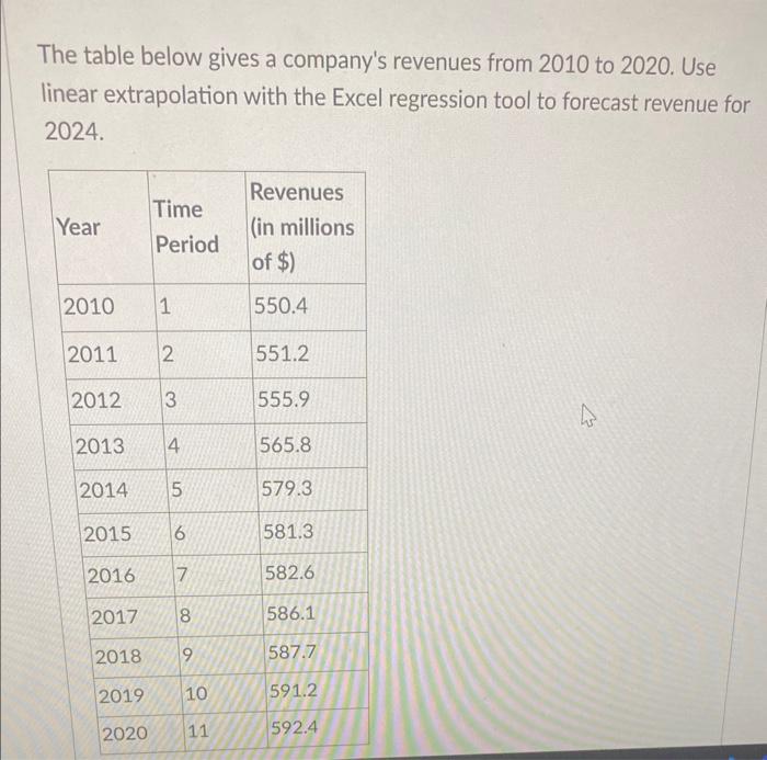 Solved The table below gives a company's revenues from 2010 | Chegg.com