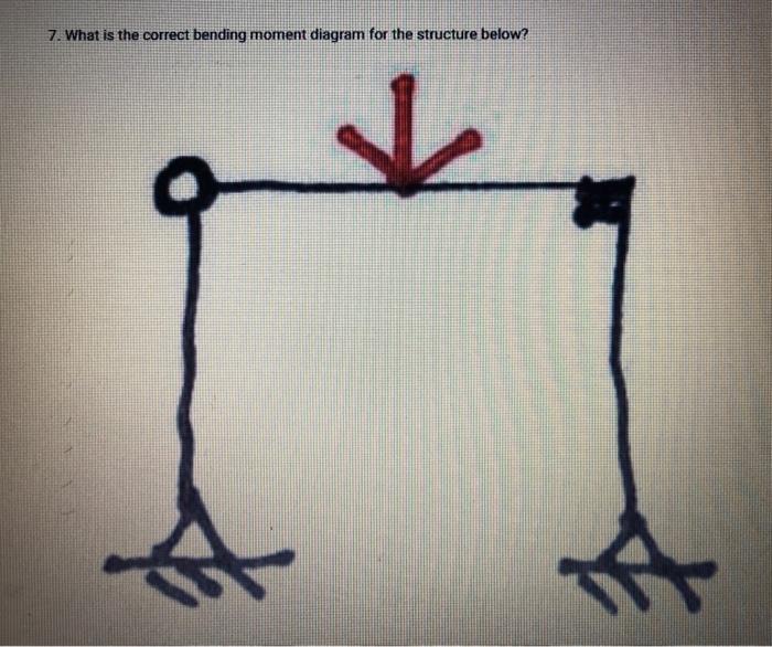 7. What is the correct bending moment diagram for the | Chegg.com