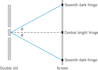 Solved In a Young's double-slit experiment, the seventh dark | Chegg.com