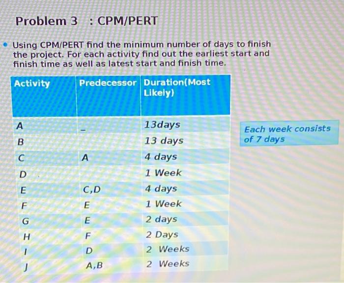 Solved Problem 3 : CPM/PERT Using CPM/PERT find the minimum | Chegg.com