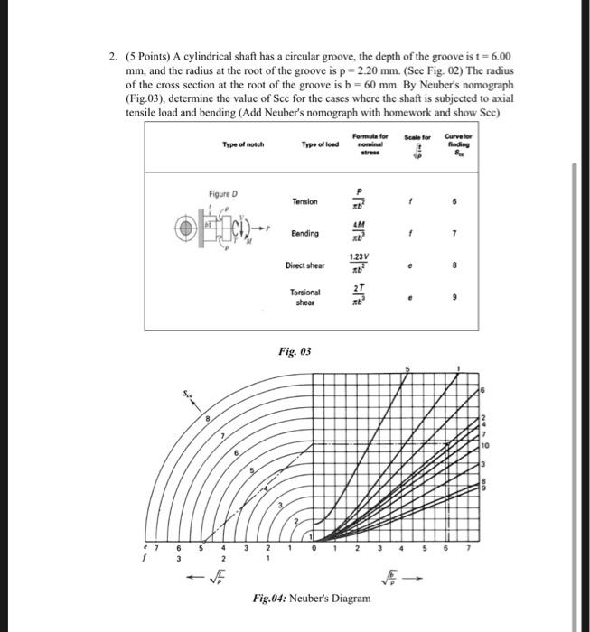 Solved 2. (5 Points) A cylindrical shaft has a circular | Chegg.com