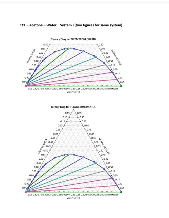 Solved 2) Liquid-Liquid Extraction - Cross Current Staging | Chegg.com