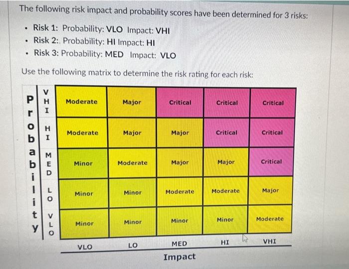 Solved The following risk impact and probability scores have | Chegg.com