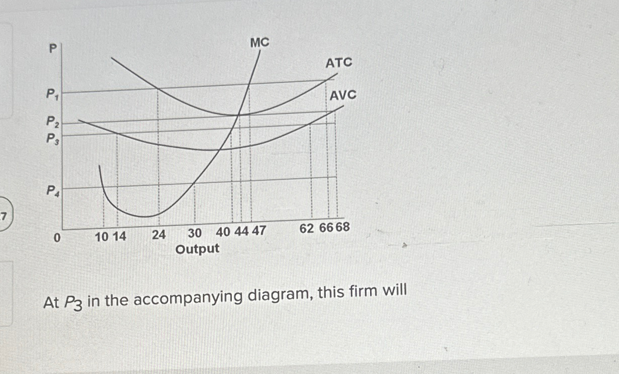 Solved At P3 ﻿in the accompanying diagram, this firm will | Chegg.com
